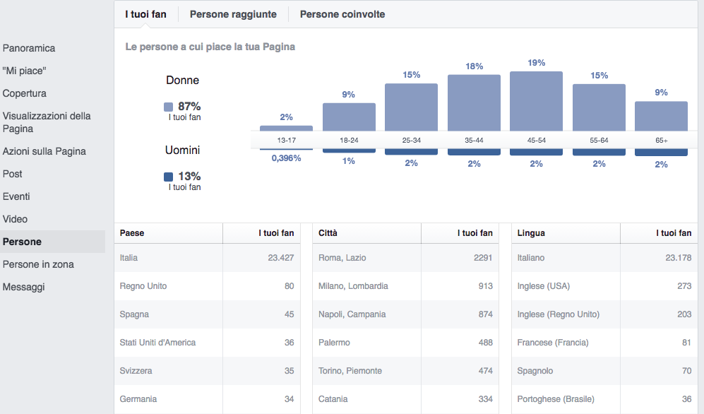 Insights di Facebook: dove trovarli e come leggerli